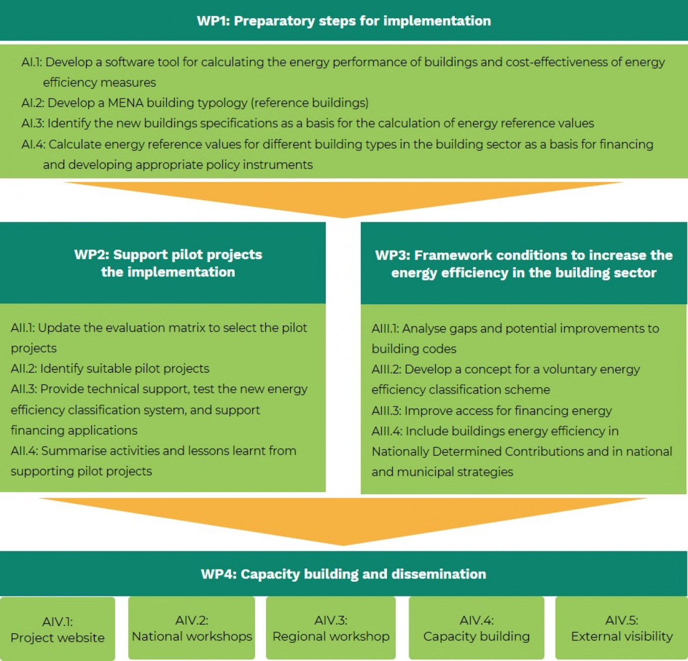 Objective and project structure - BUILD_ME